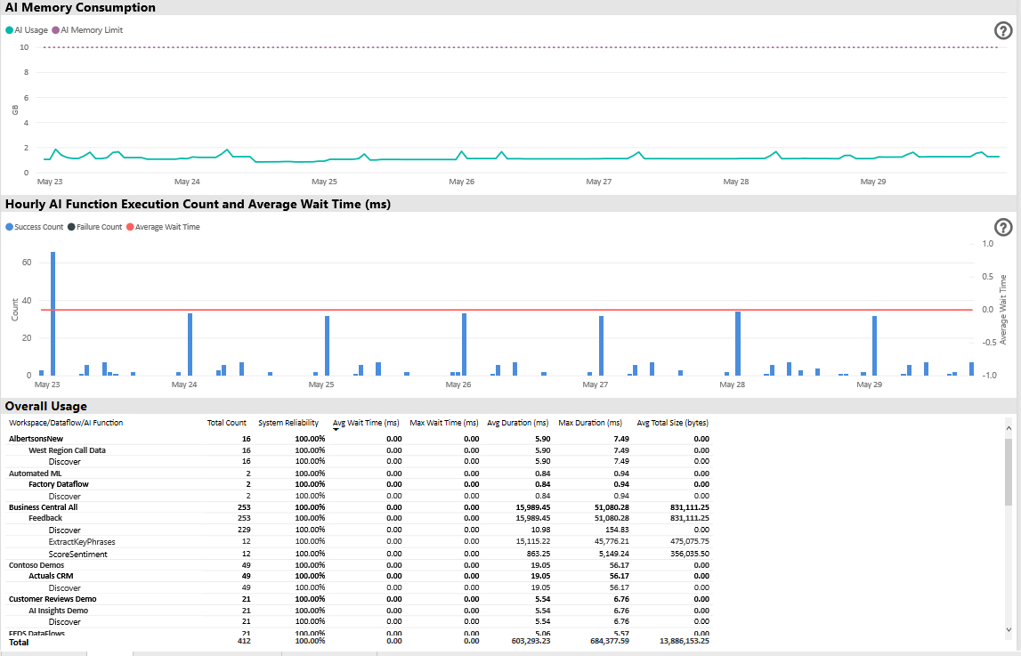 AI metrics now available in Power BI Premium Capacity Metrics app ...