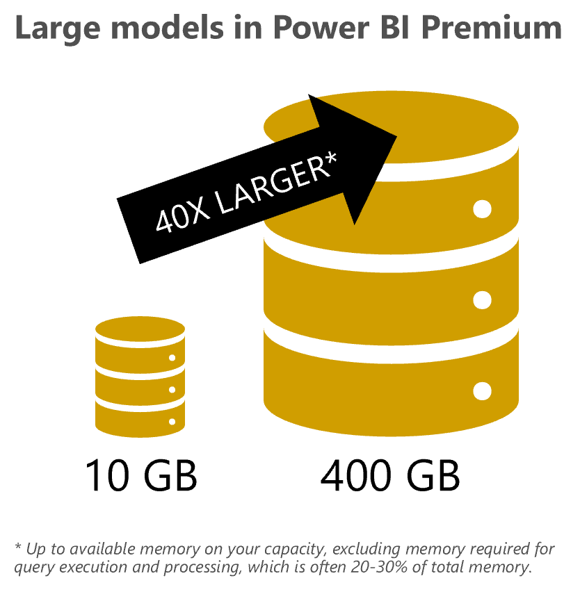 Large models in Power BI Premium public preview | Microsoft Fabric Blog ...