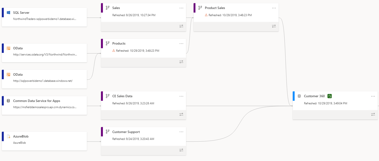 Introducing Power BI lineage view | Microsoft Fabric Blog | Microsoft ...