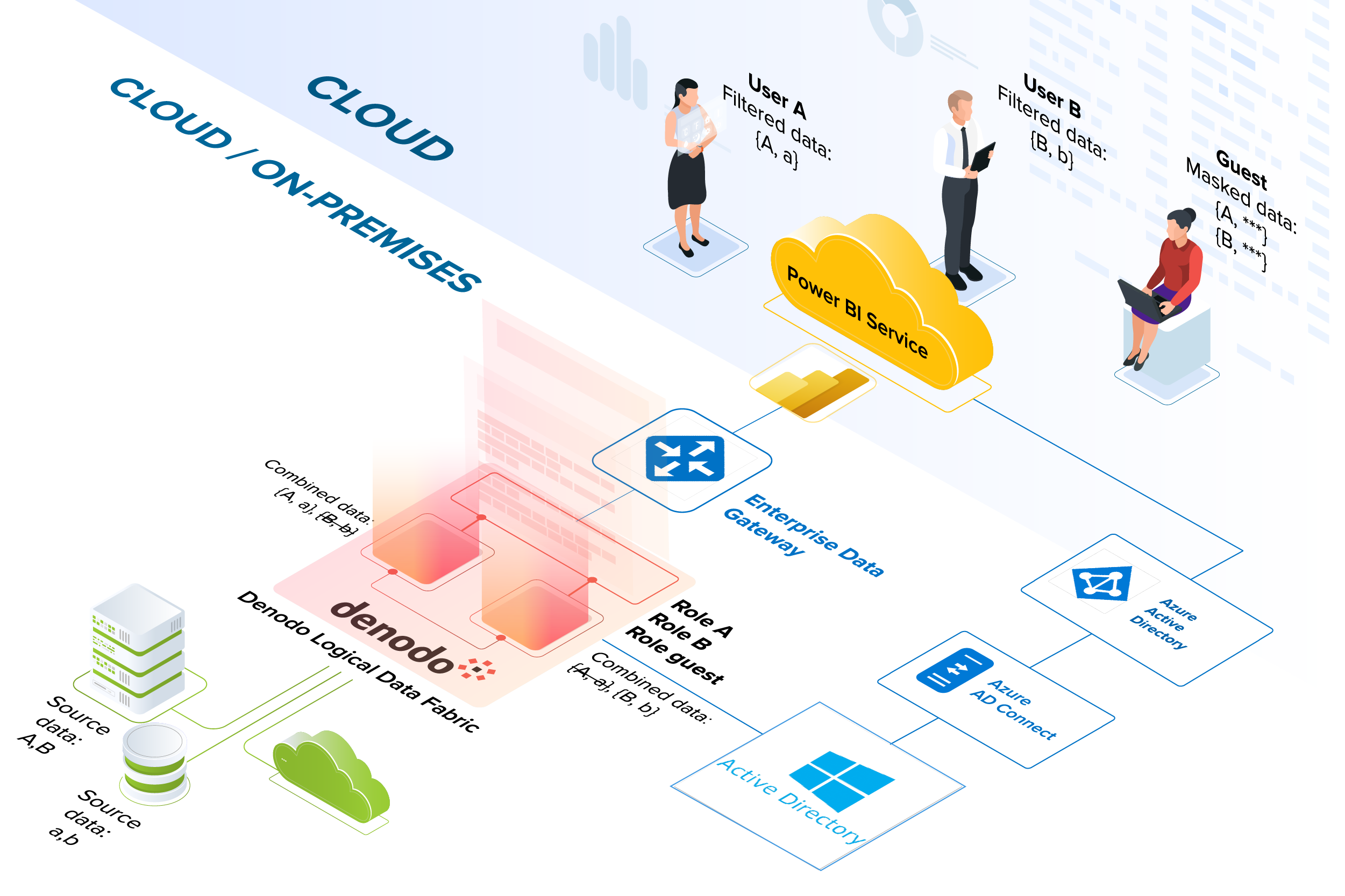 Power Bi Denodo End To End Security Through Single Sign On Sso Microsoft Fabric Blog