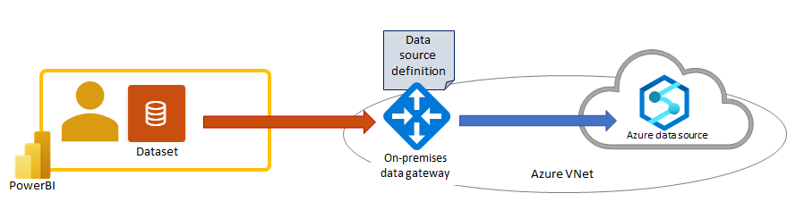 Announcing data gateway support for Single Sign-On (SSO) with Azure Active Directory | Microsoft ...