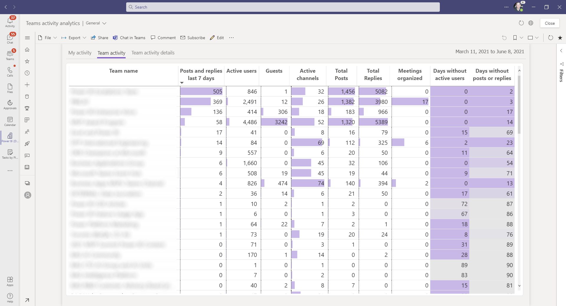 Analyze your personal activity in Microsoft Teams with Power BI ...