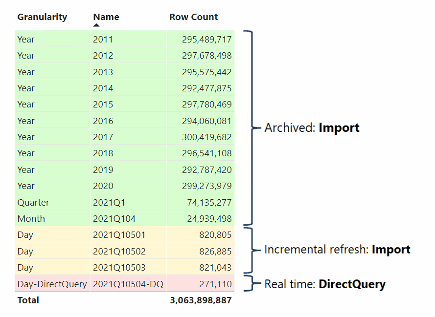 Announcing Public Preview of Hybrid Tables in Power BI Premium ...