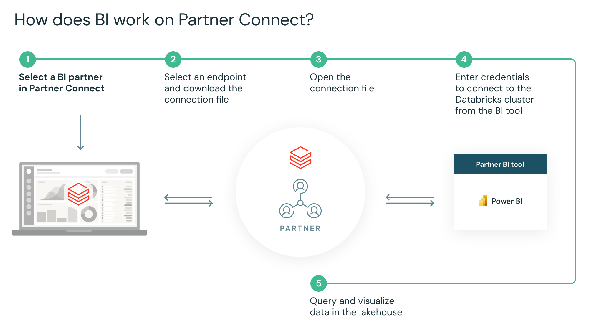 Announcing Power BI integration with Databricks Partner Connect ...