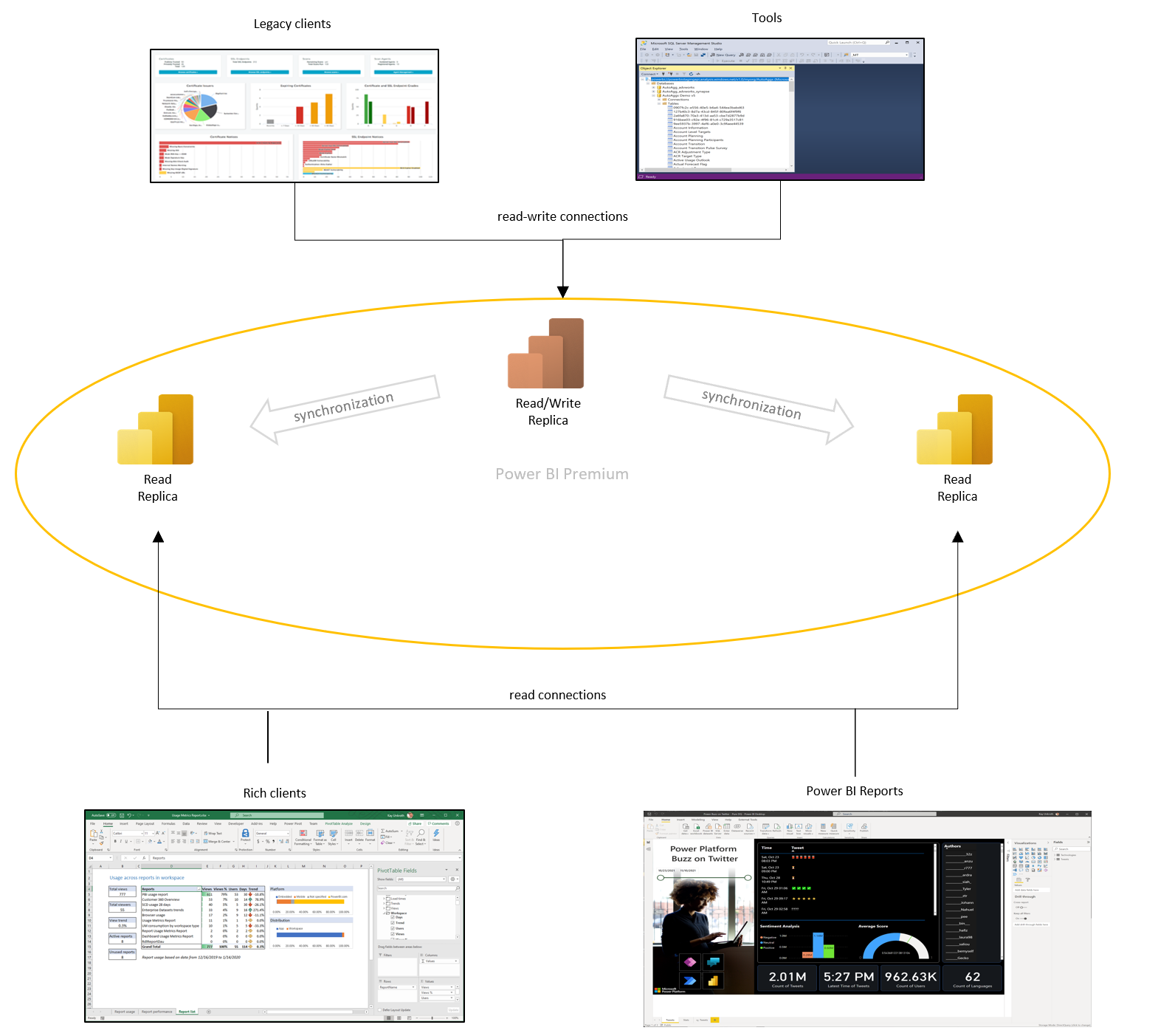 Announcing the Public Preview of Power BI Dataset Scale-Out | Microsoft Fabric Blog | Microsoft ...