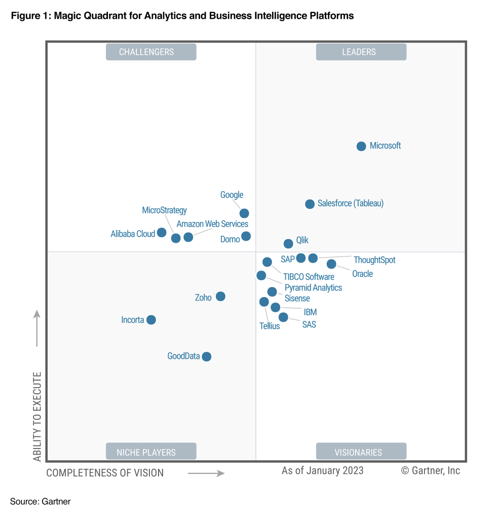 Microsoft named a Leader in the 2023 Gartner® Magic Quadrant™ for Analytics and BI Platforms ...