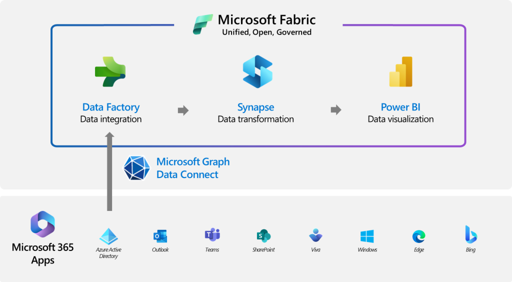 Microsoft 365 Data + Microsoft Fabric better together | Microsoft Fabric Blog | Microsoft Fabric
