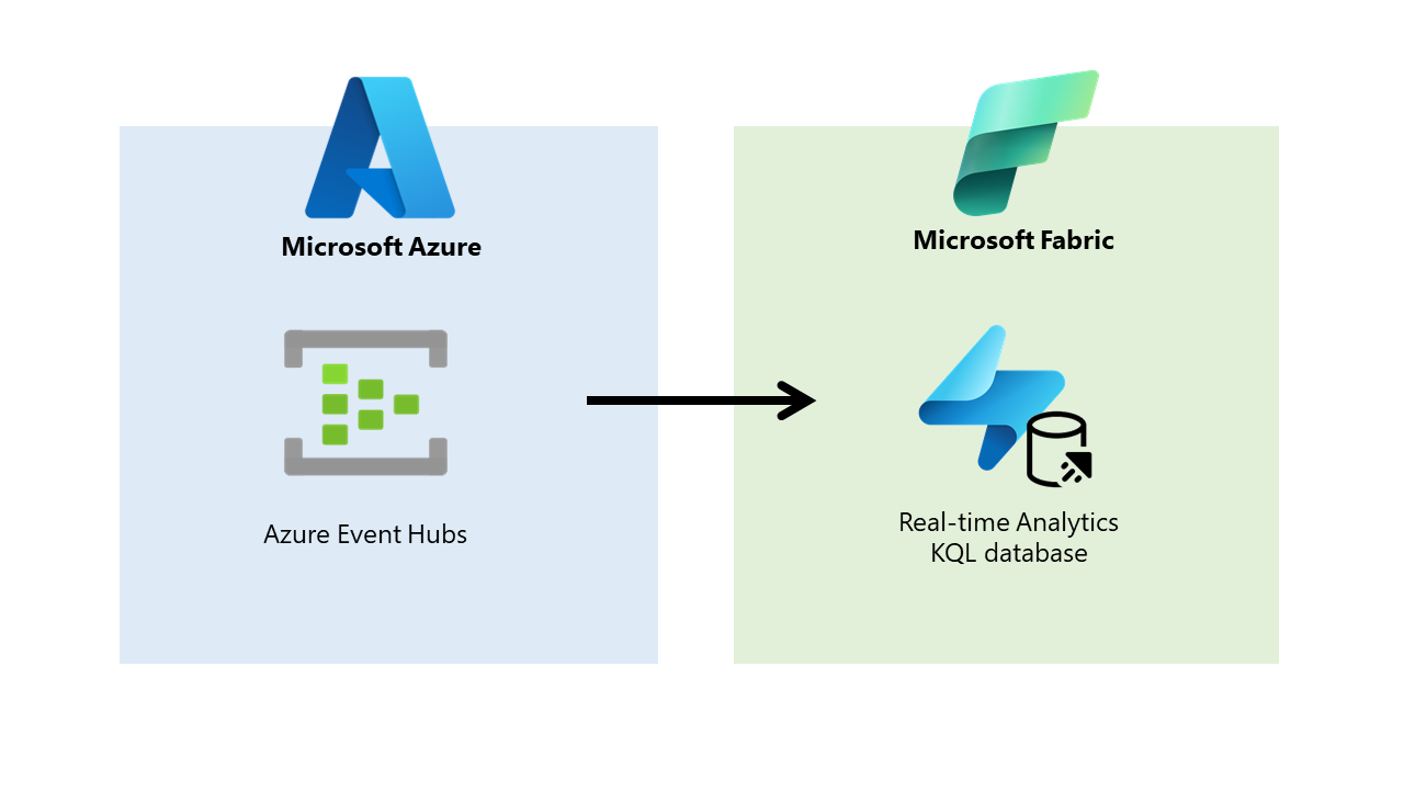 From Raw Data To Insights How To Ingest Data From Azure Event Hubs Into Kql Database For