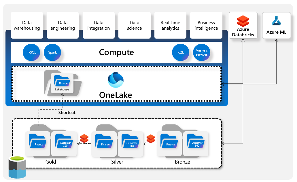 Using Azure Databricks with Microsoft Fabric and OneLake | Microsoft Fabric Blog | Microsoft Fabric
