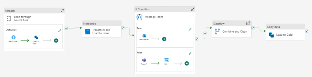 Construct a data analytics workflow with a Fabric Data Factory data pipeline | Microsoft Fabric ...