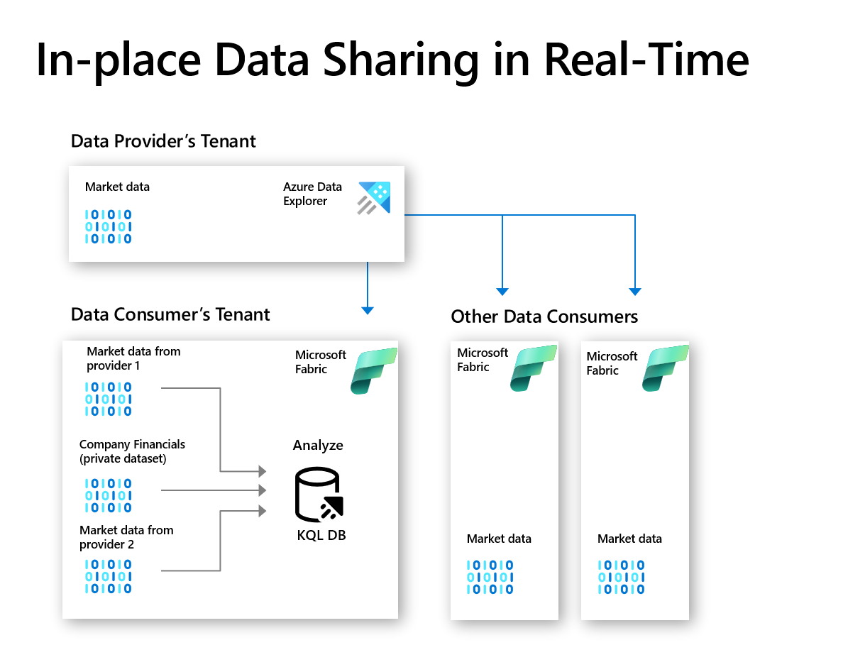 Real-Time Data Sharing in Microsoft Fabric | Microsoft Fabric Blog ...