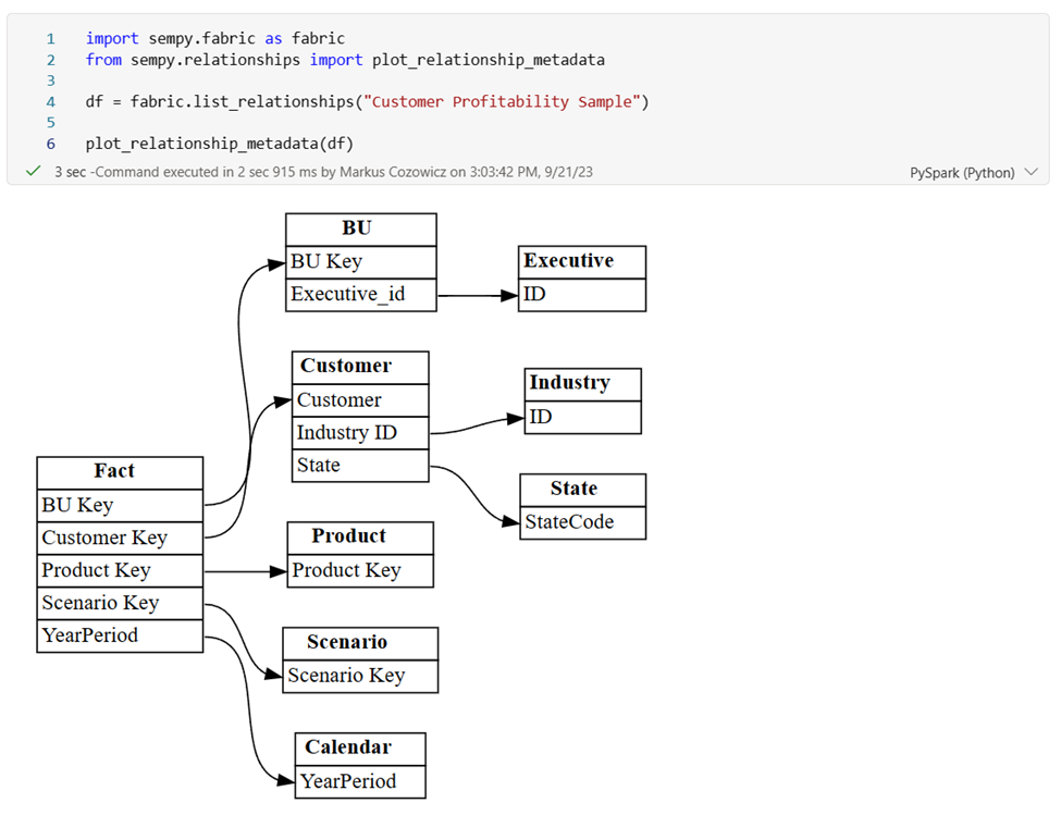Semantic link in Microsoft Fabric: Bridging BI and Data Science ...