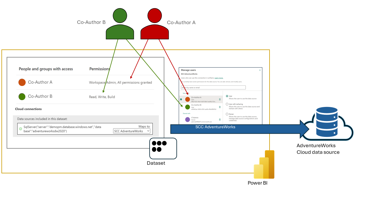 Enabling granular access control for all data connection types ...