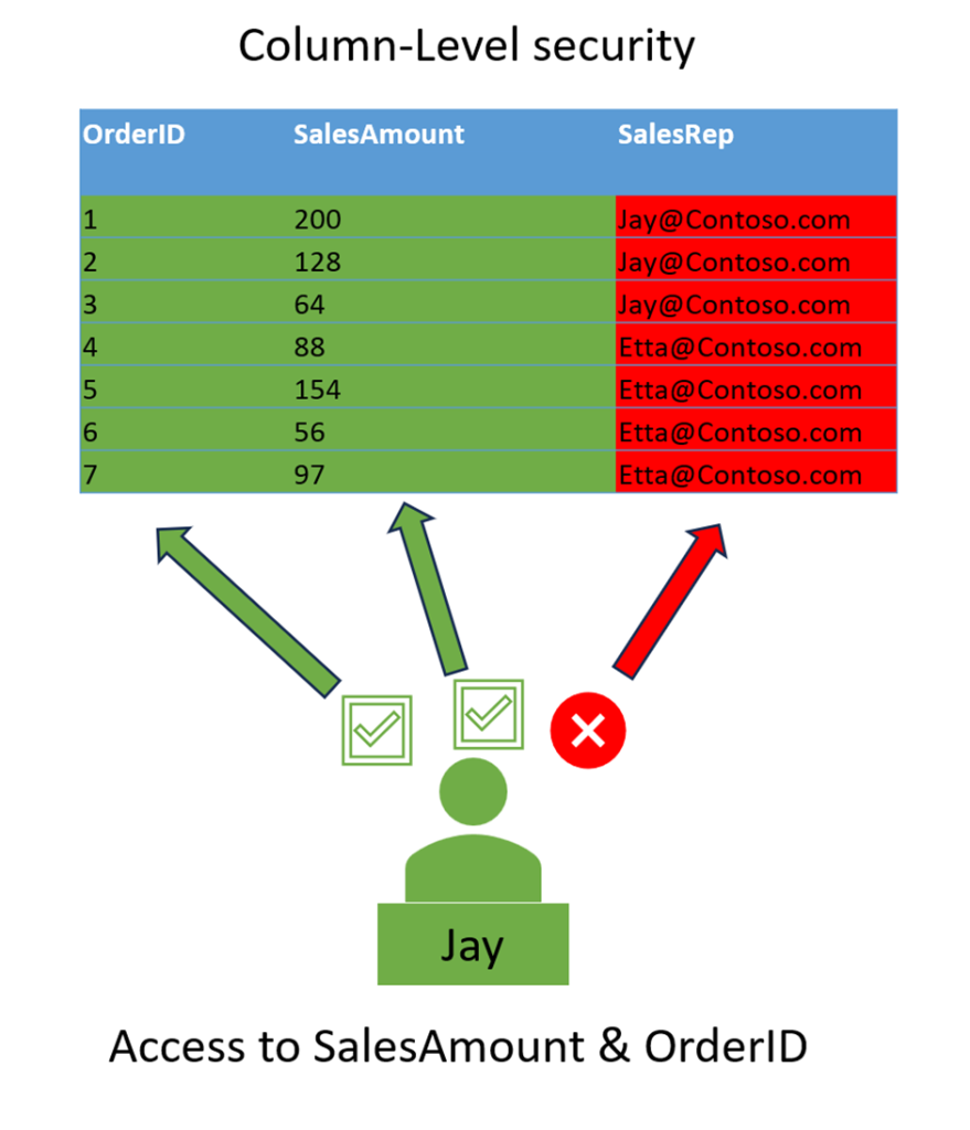 Announcing: Column-Level & Row-Level Security for Fabric Warehouse ...